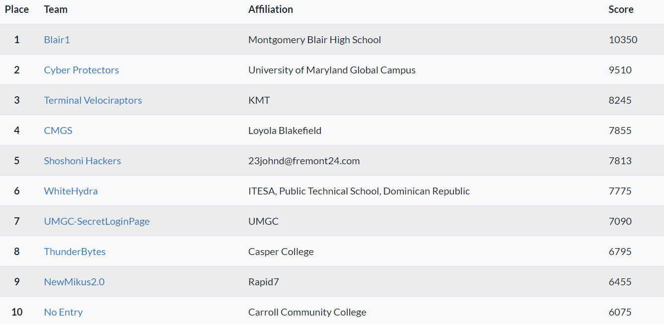 Announcing Winners of CTF 14 - Magic